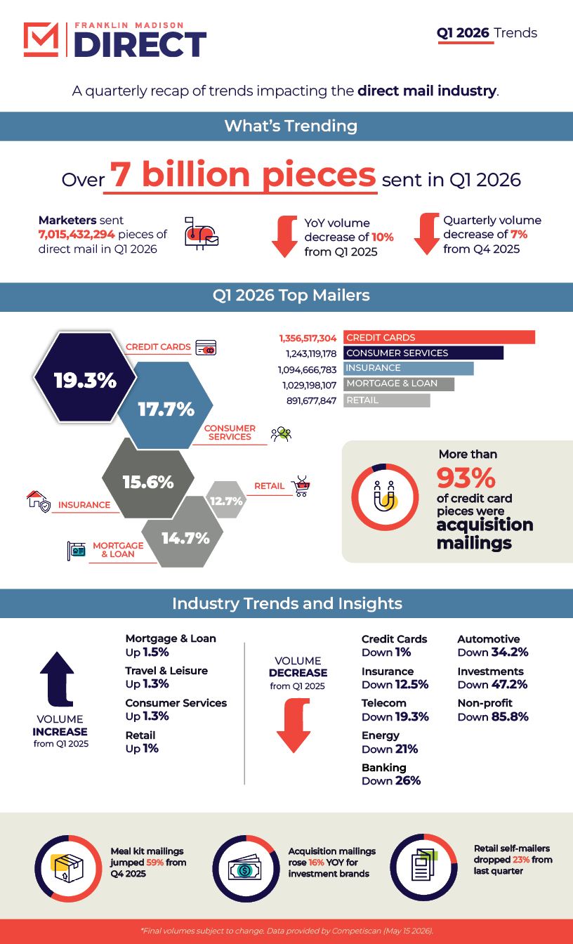 Direct Mail Trends 2026 & Industry Stats | Franklin Madison Direct
